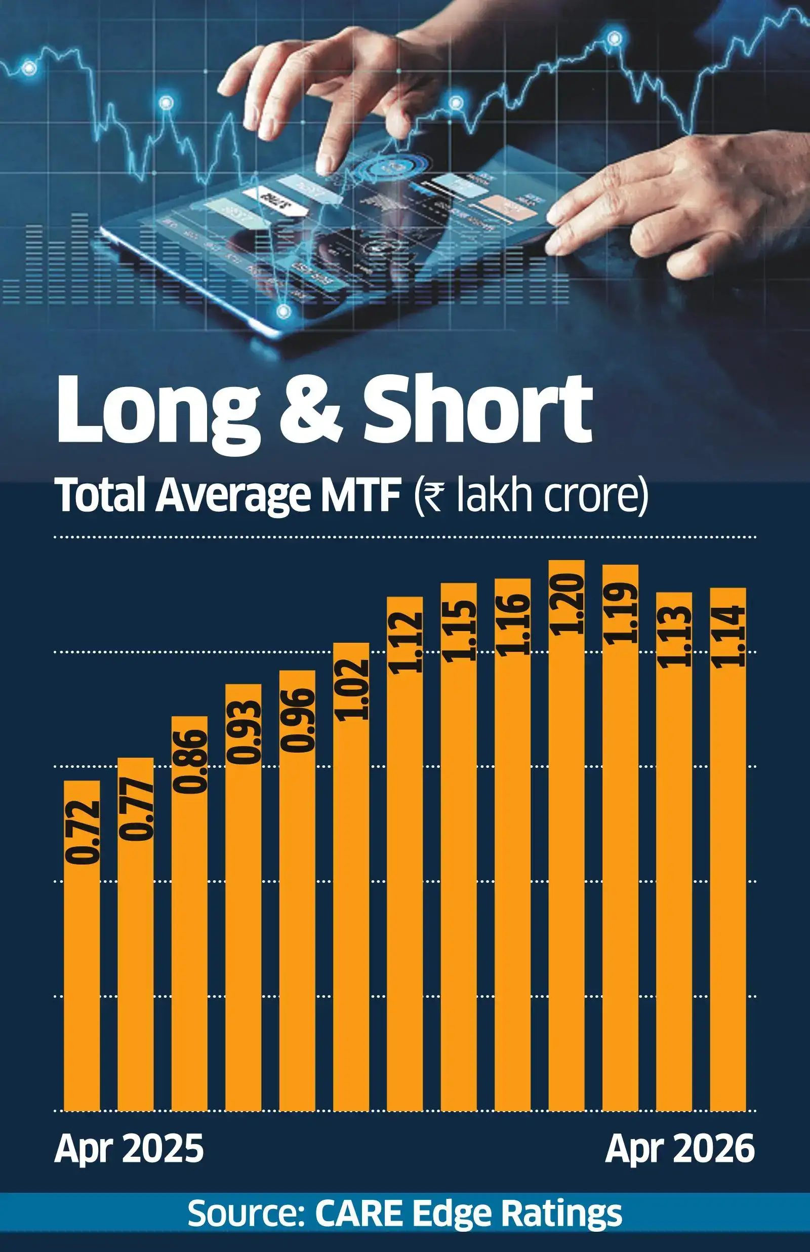 Margin trading funding soars in April as traders come back - The ...