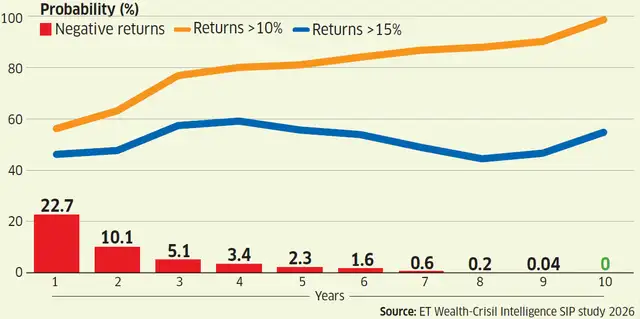 Do SIPs really work? ET Wealth-Crisil SIP Study shows long-term SIP ...