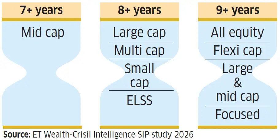 Do SIPs really work? ET Wealth-Crisil SIP Study shows long-term SIP ...