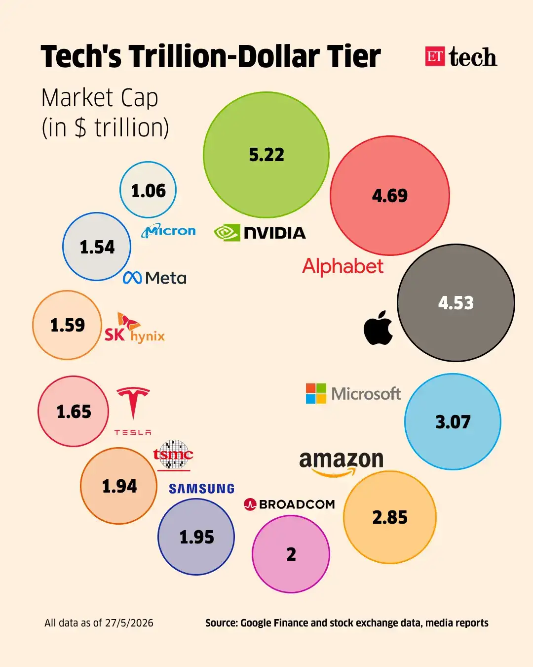 AI rally: SK Hynix, Micron Technology join trillion-dollar club; Taiwan ...