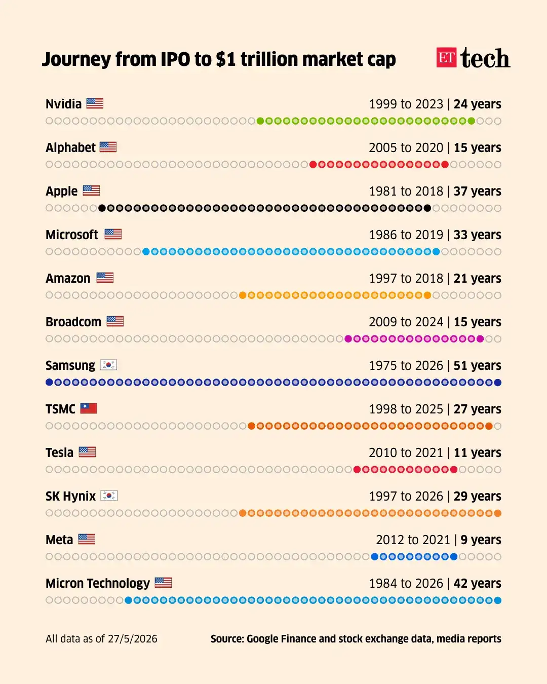 AI rally: SK Hynix, Micron Technology join trillion-dollar club; Taiwan ...