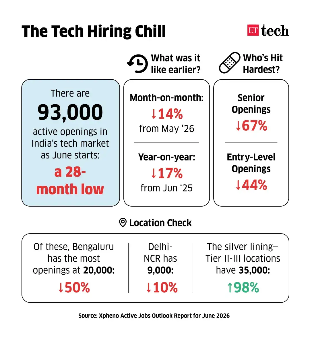 Tech jobs go cold; Chip startups shift gear