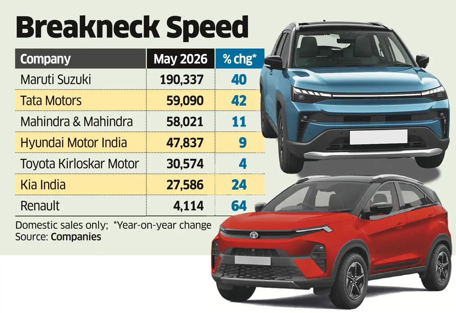 Car sales sail smooth despite war woes; Auto cos log double-digit ...