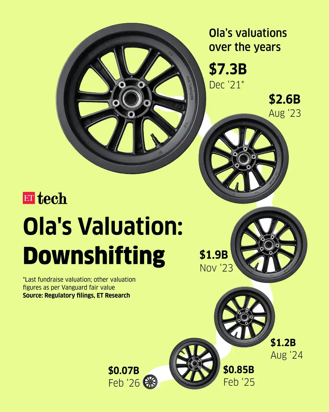 Vanguard marks Ola valuation down to $70 million, 99% lower from peak ...