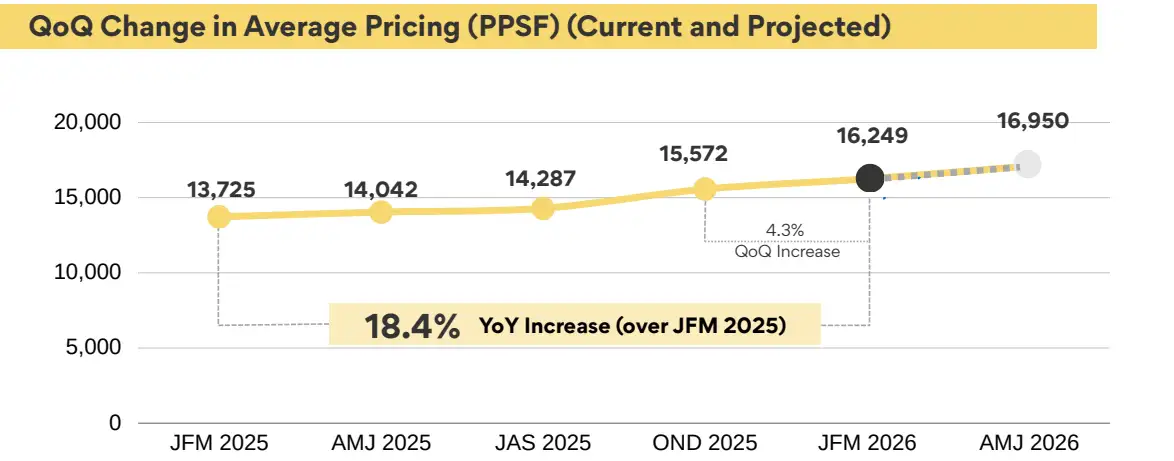 18.4% rise in residential property prices in last one year due to ...