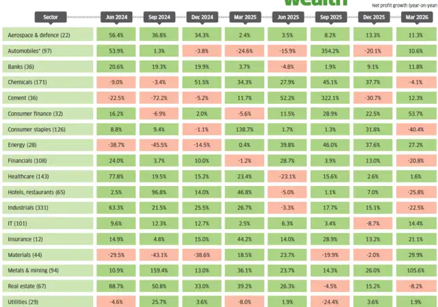 Q4 FY26 earnings: Metal companies lead growth, backed by robust volumes ...