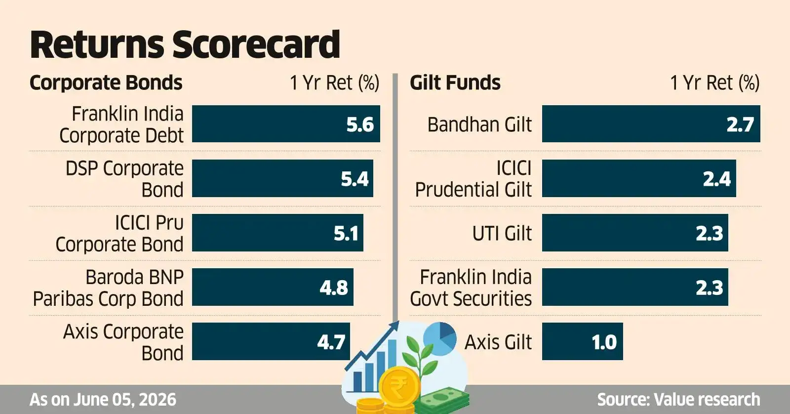 Top corporate bonds, long gilts can be a good play as RBI holds rates ...