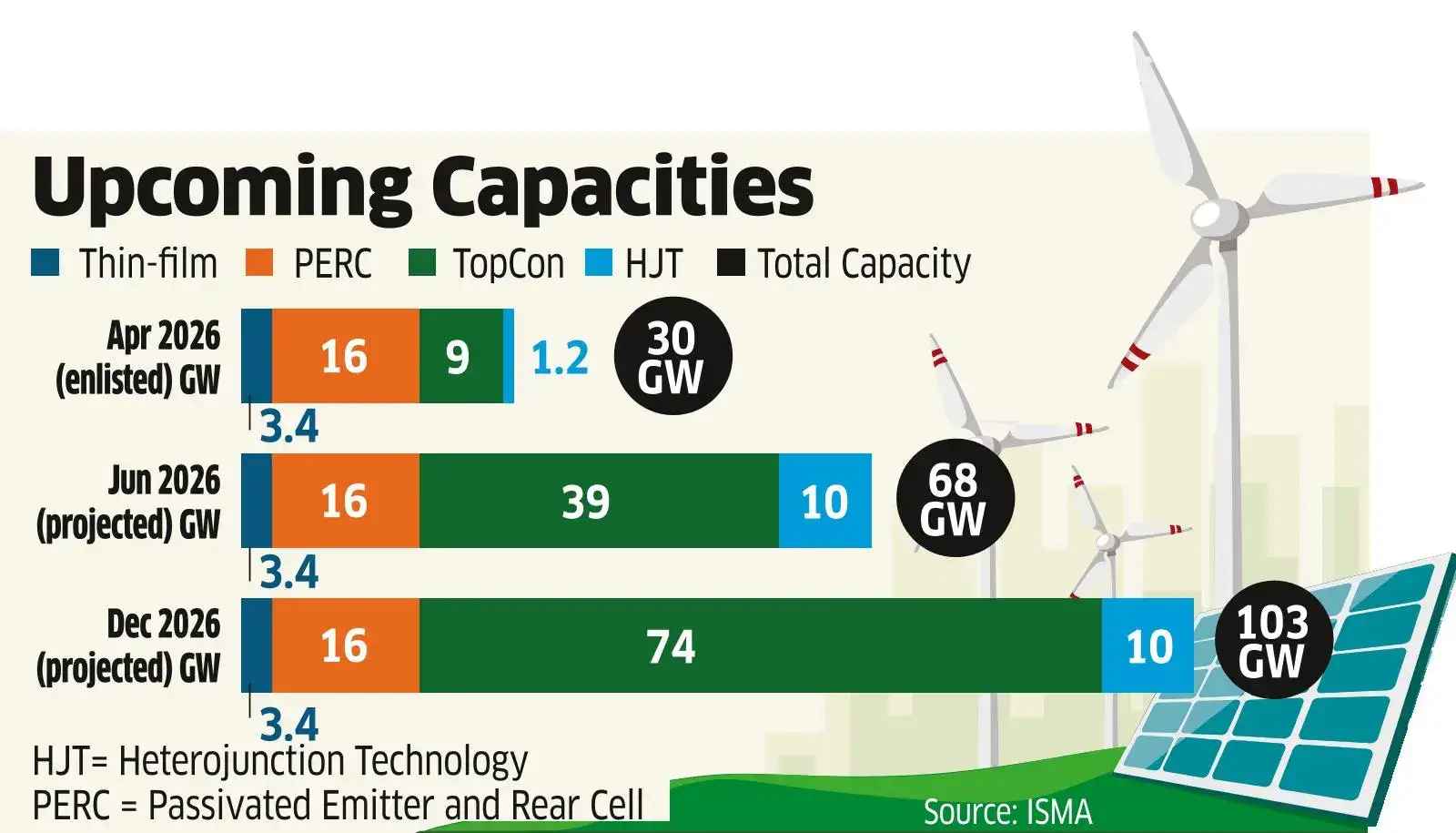 Solar module cos flag cell shortage; makers say demand can be met this ...