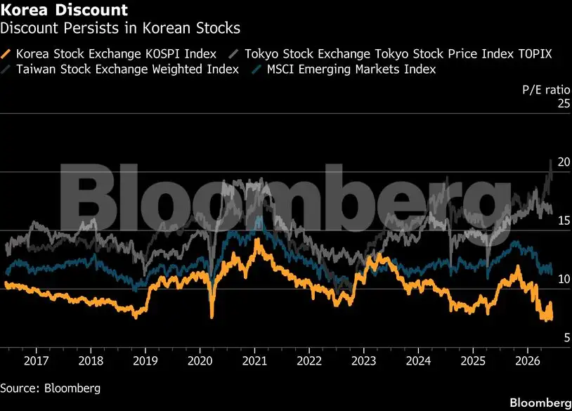 South Korea’s world-beating stock market eyes its MSCI moment - The ...