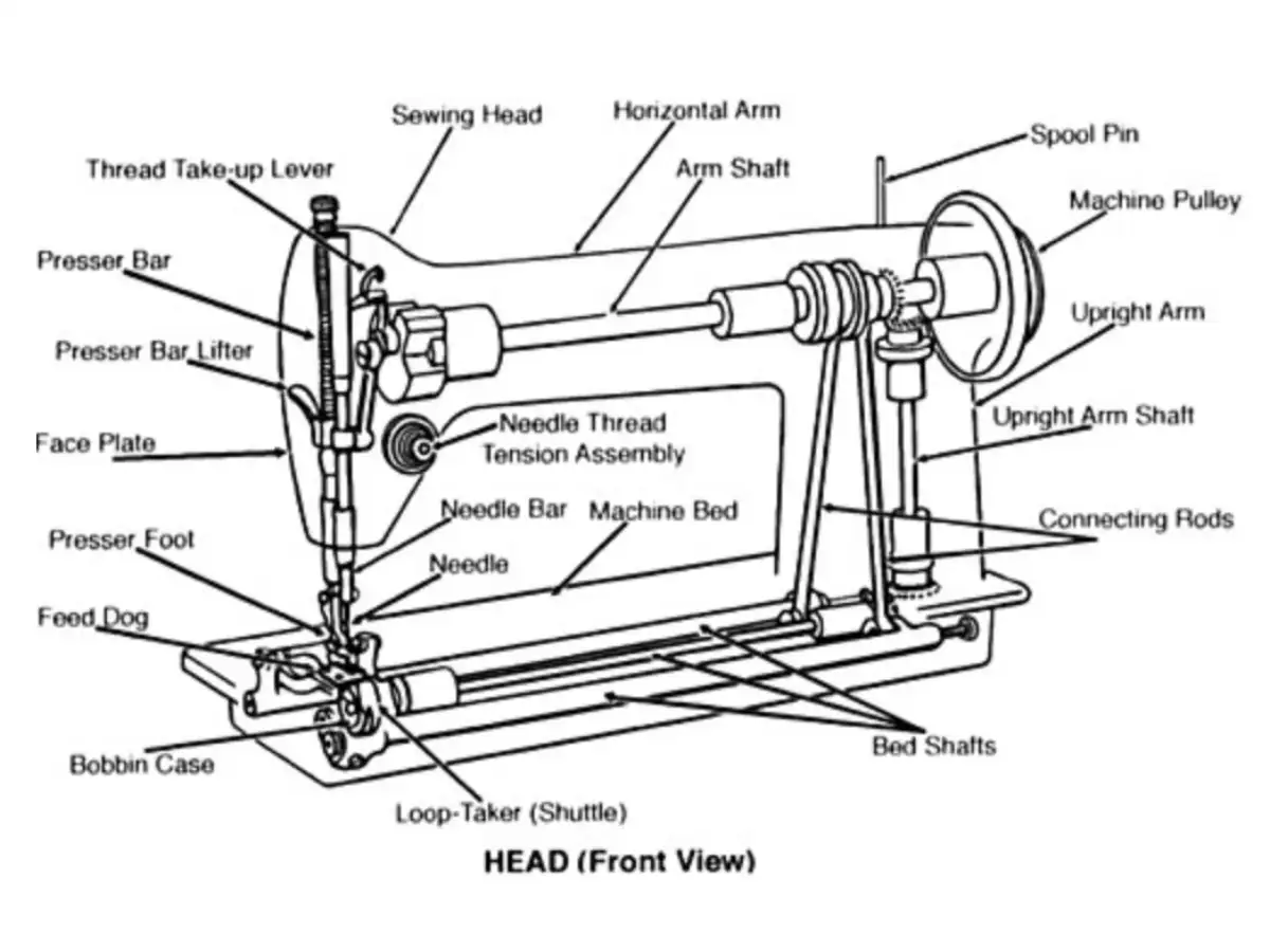 In 1850, a mechanic experimenting with sewing-machine parts settled on ...