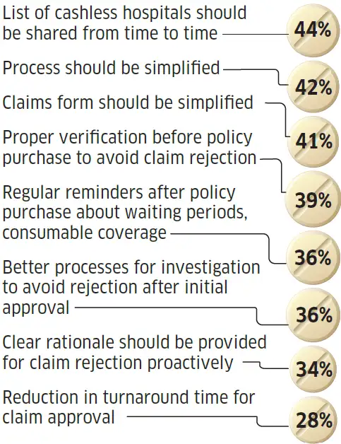 Health insurance: Overall claims experience needs improvement in India ...