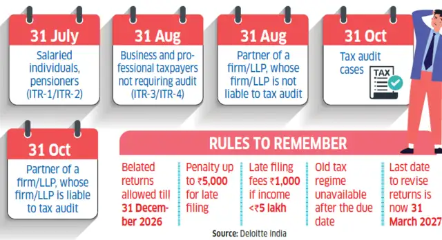 ITR filing AY 2026-27: 8 costly mistakes taxpayers should avoid this ...