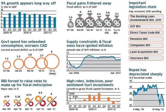 Three years of UPA-II: Scams, policy paralysis and economic mess - The ...