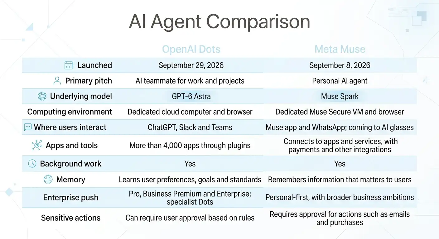 OpenAI launches Dots to take on Meta’s Muse with AI agents that can act ...
