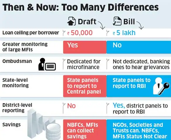 Changes in draft Microfinance Institutions Bill shocks the microfinance ...