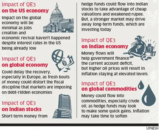 US Federal reserve: Whether another QE by the US Federal Reserve would ...