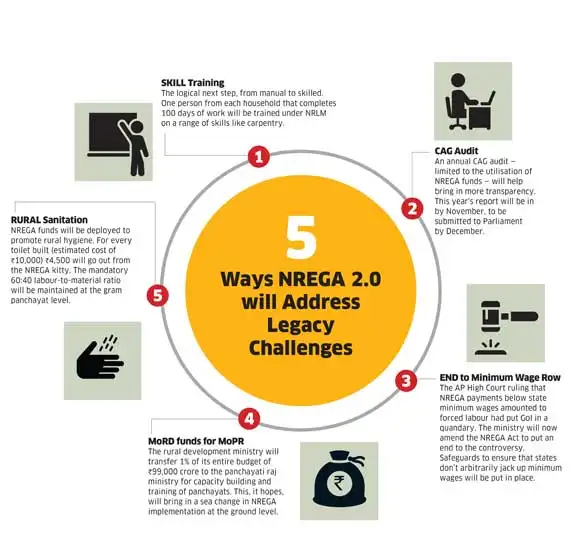NREGA 2.0: Does it have what it takes to be the poor's portal to a ...