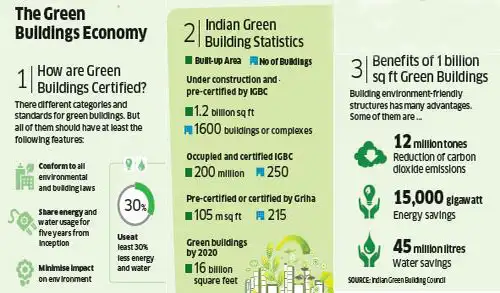 Green Buildings: Green buildings gain momentum in India - The Economic ...