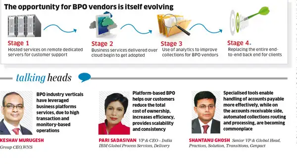 Growth of platform BPO: Indian BPO firms re-invent business model - The ...