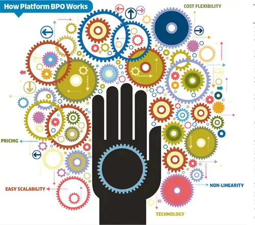 Growth of platform BPO: Indian BPO firms re-invent business model - The ...