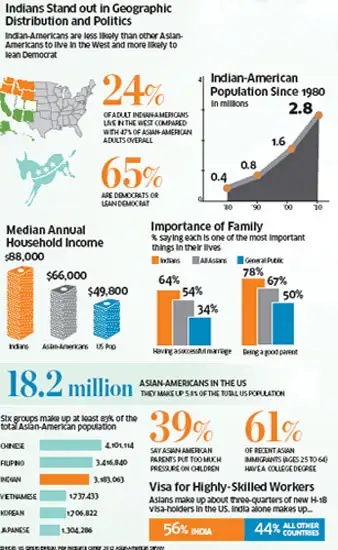 Indian-Americans: Asian-Americans, fastest-growing racial group in the ...