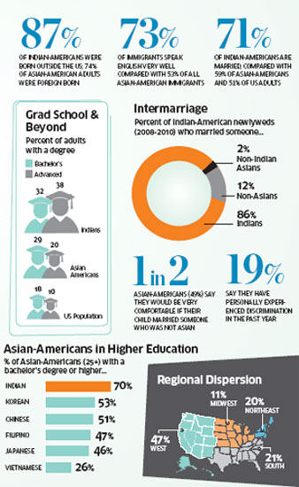 Indian-Americans: Asian-Americans, fastest-growing racial group in the ...