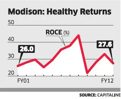 Leveraging monopoly key to Modison Metals valuations - The Economic Times