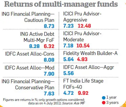 Does a multi-manager fund score over a traditional one? - The Economic ...