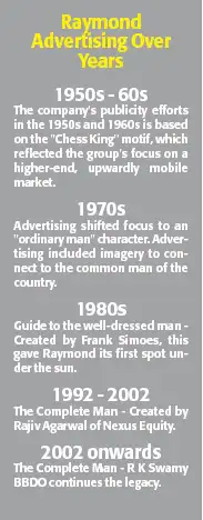 'Complete Man' advertising for Raymond, the oldest campaigns, still not ...