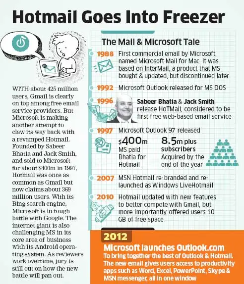 Microsoft replaces Hotmail with Outlook; spells the death of Sabeer ...