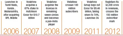 Vodafone: Vodafone, now India's second largest multinational cellular ...