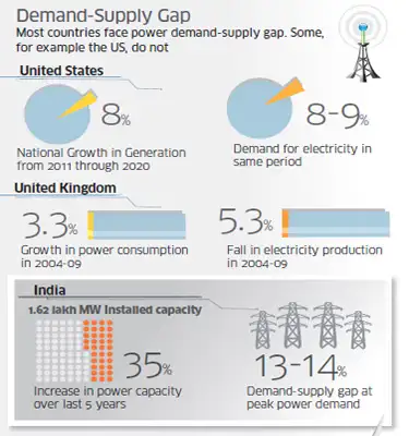 Power Grid: The future power grid: Managing electricity demand and ...
