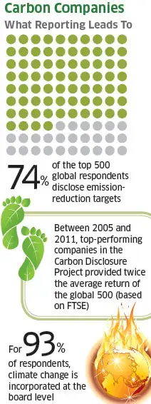 Carbon reporting: Measure It, report it, reduce it - The Economic Times