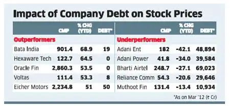 Investments in debt-free companies like ITC, Hindustan Unilever and ...