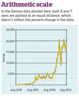 Arithmetic vs logarithmic: Difference between charts plotted using these two scales - The ...