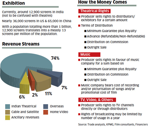Movies: Business of Rs 100-cr films: Who gets what and why - The ...