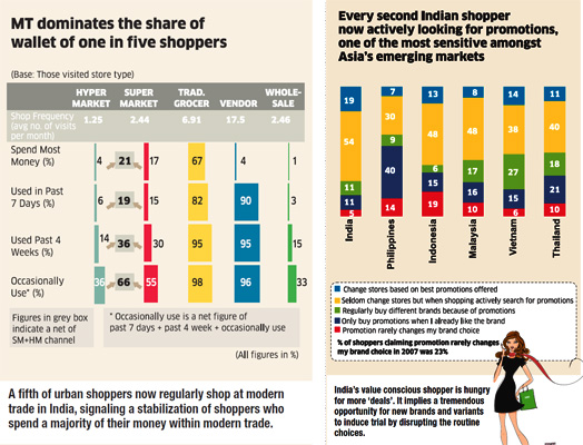 Nielsen's Shopper Trends Study: Evolution of the Indian shopper - The ...
