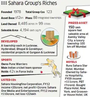 Sahara: Can Subroto Roy's Sahara survive the Rs 17,400-crore blow ...