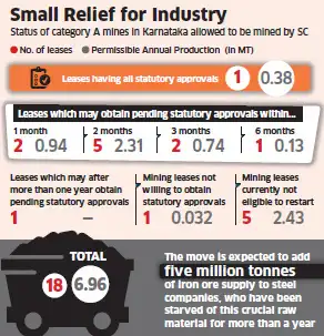 Iron ore: Supreme Court allows 18 Karnataka iron mines to resume ...