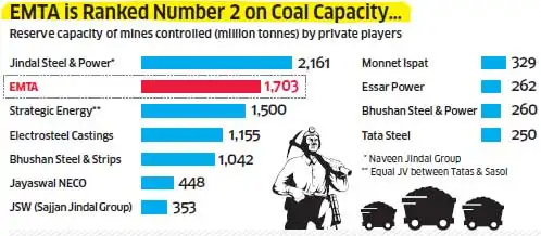 Ujjal Upadhyay: The man who controls 14 coal blocks - The Economic Times