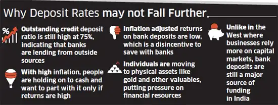 Why low deposit rates may be short-lived for banks? - The Economic Times