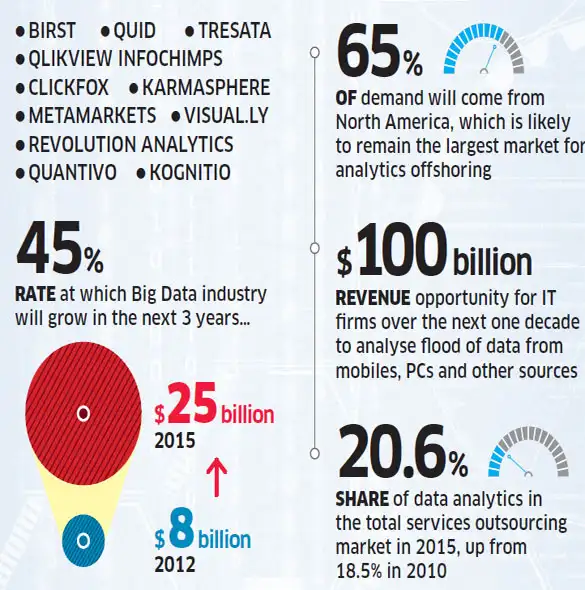 Data Analytics: The next big thing in Indian IT - The Economic Times