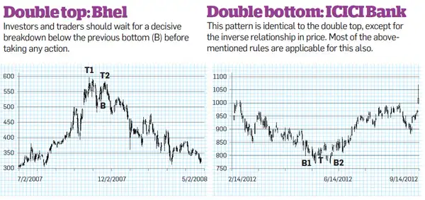 How to interpret and act on double top formation pattern - The Economic ...