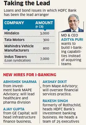 HDFC Bank hires three senior executives for its investment banking ...