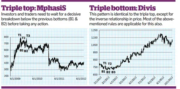 How triple top & bottom patterns are formed in stock charts - The ...