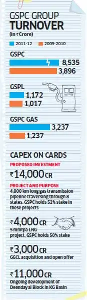 Gujarat State Petroleum Corporation: GSPC's acqusition of Gajarat Gas ...