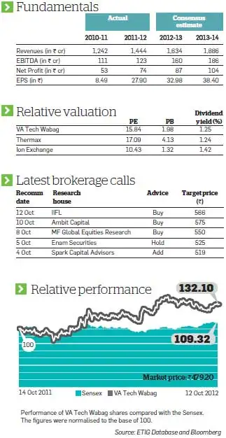 VA Tech Wabag: Robust order book will be a positive catalyst for VA ...