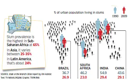 Cities, slums and us: Over half of human race lives in cities, numbers ...