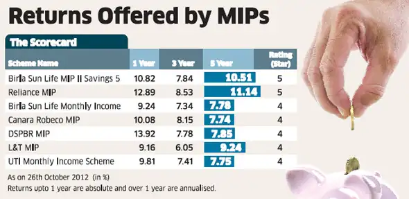 Conservative investors can bet on MIPs of mutual funds - The Economic Times