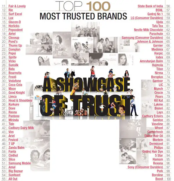 Most Trusted Brands 2012: List of top 100 - The Economic Times
